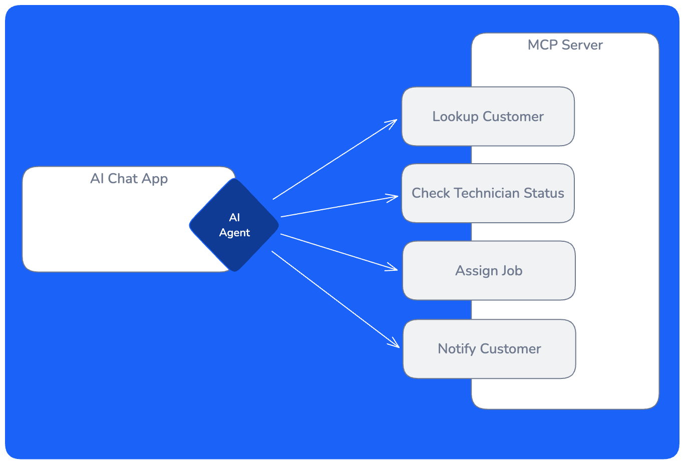 Why REST APIs Aren’t Built for Agentic Workflows: Introducing the Model Context Protocol (MCP)