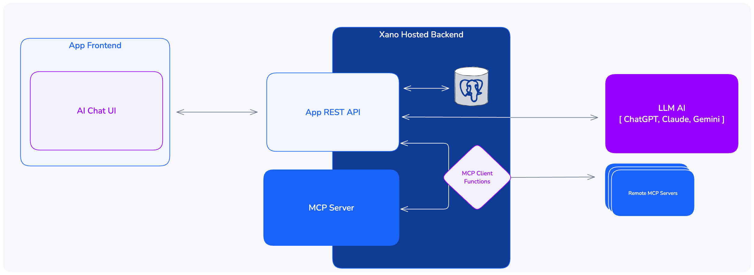Building Agent-Ready Systems with Xano: Powering the Future of M2M and A2A Workflows with MCP